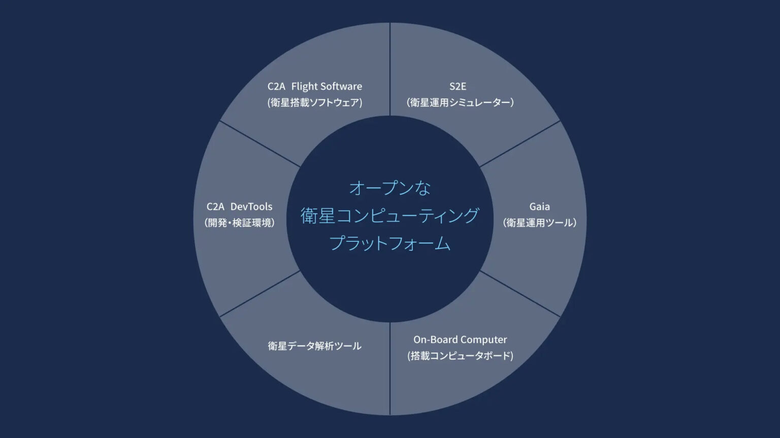 当社の衛星 - ArkEdge Space