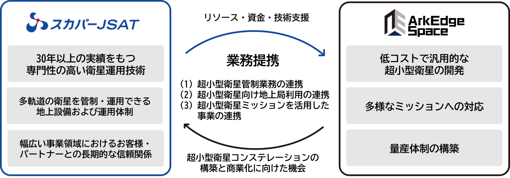 アークエッジ・スペース、スカパーJSATと 超小型衛星コンステレーションの事業化加速に向けた協業を開始～超小型衛星の衛星管制・地上局利用・事業開発における連携を加速～ - ArkEdge Space